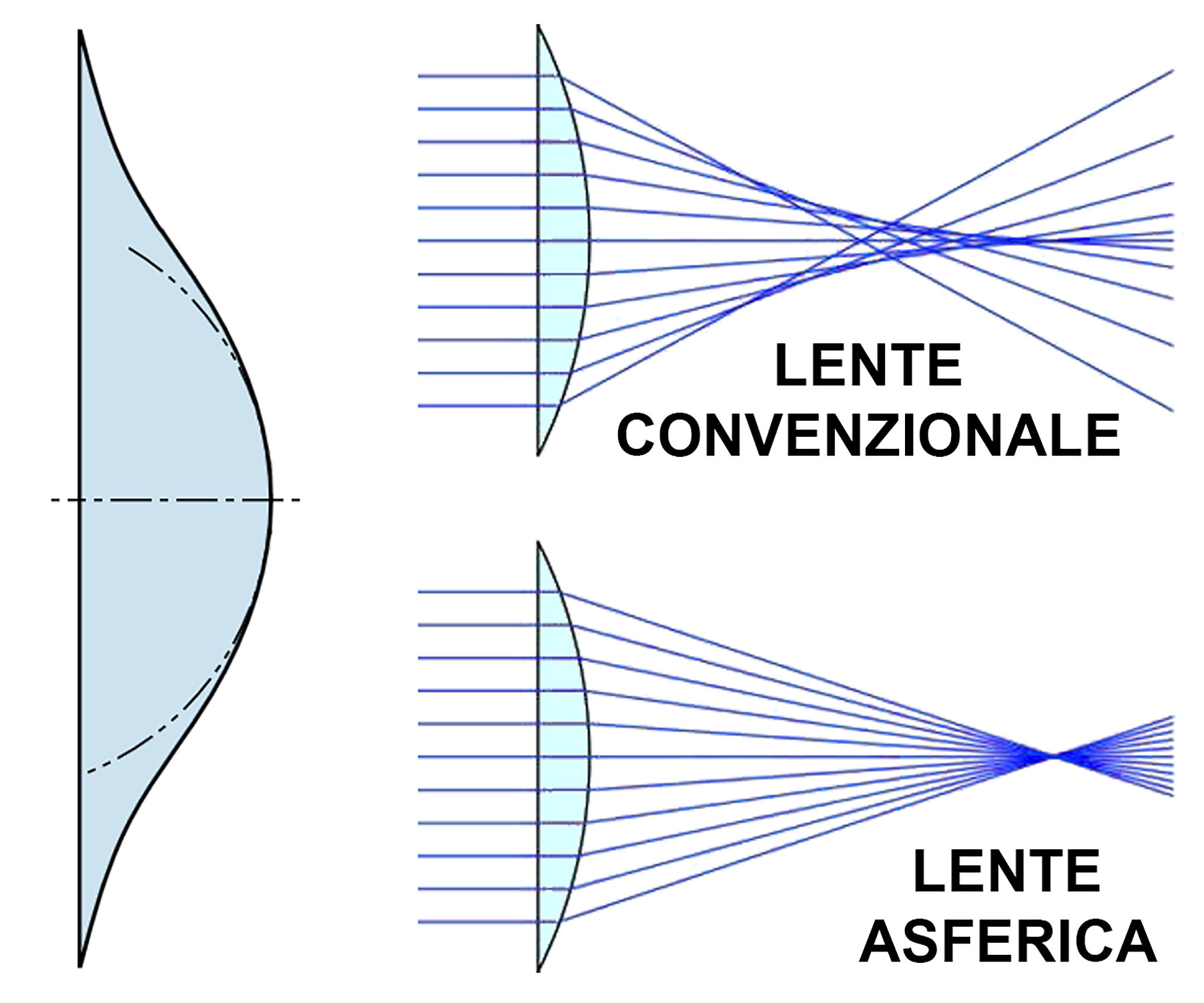 La storia delle lenti asferiche - FOTO Cult